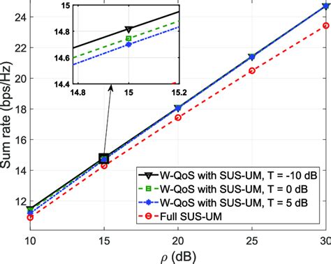 Sum rate versus SNR ρ A performance comparison of SUS UM based W QoS