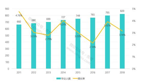 2018年高校毕业生人数达820万！哪些专业好就业？