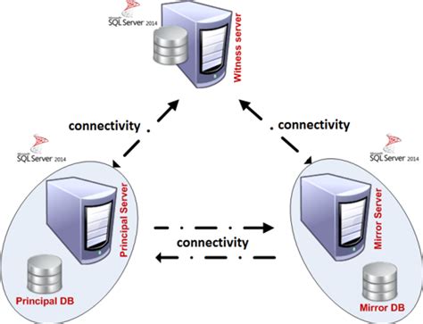 Sql Server Database Mirroring