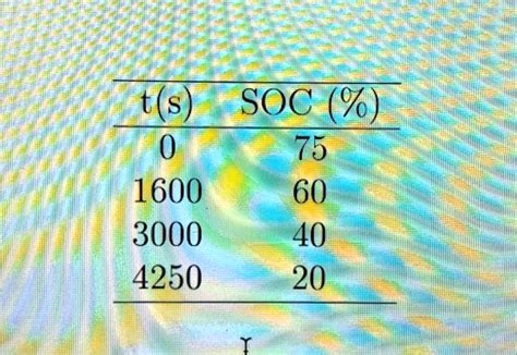 Solved Below Is The Measured State Of Charge Of A Li On Battery During