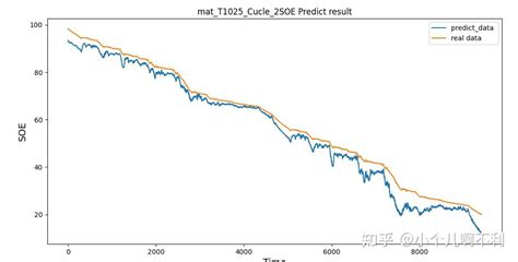 如何进行变温环境下的锂电池soc预测工作 知乎