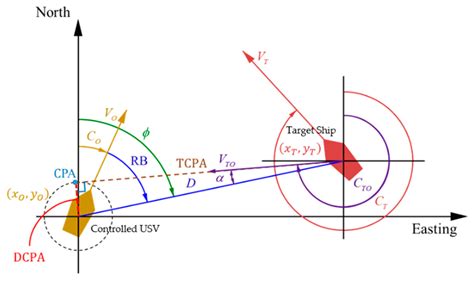 Autonomous Trajectory Tracking And Collision Avoidance Design For