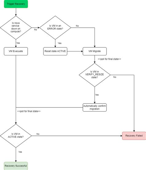 Cisco Elastic Services Controller User Guide Healing Virtual Network Functions Cisco