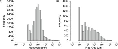 Floc Size Distribution For A 2d Floc Area µm 2 And B 3d Floc