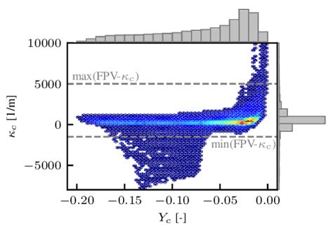 Joint Probability Density Function Pdf Of Progress Variable And