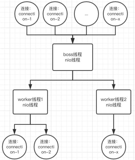 一道netty面试题：boss线程池和worker线程池能不能合在一起？netty Boss线程和work线程 Csdn博客