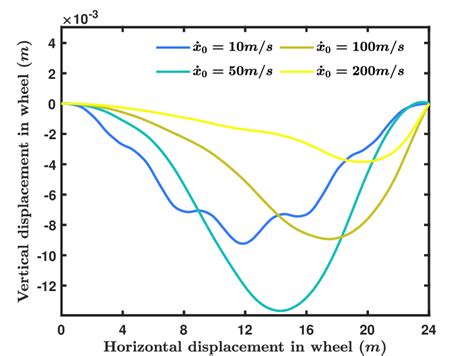 Variation Of Vertical Displacement In Wheel With Respect To Horizontal Download Scientific