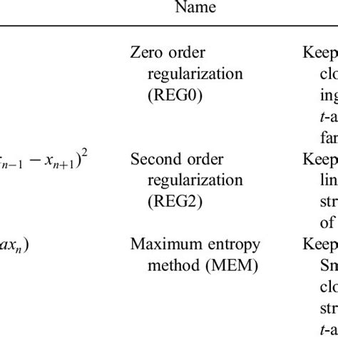 Frequently Used Regularization Filters Download Scientific Diagram