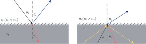 Color Online Diagram Of Photon Reflection And Refraction At The