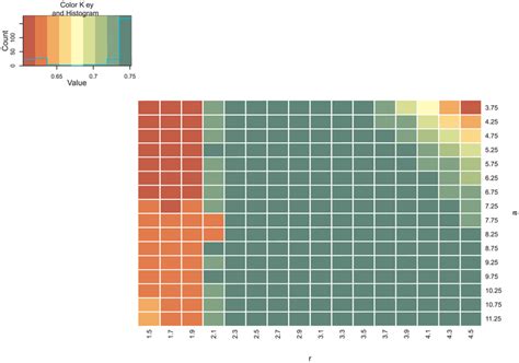 Sensitivity Analysis For The Prediction Of Hub Genes In The Yeast Cell
