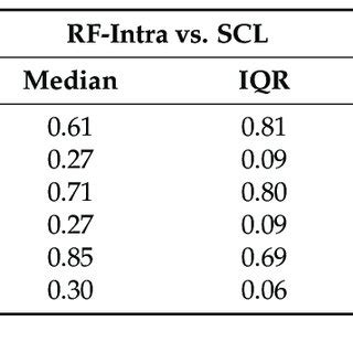 Values Of Pearson Correlation R And The Distance Between Curves Download Scientific Diagram