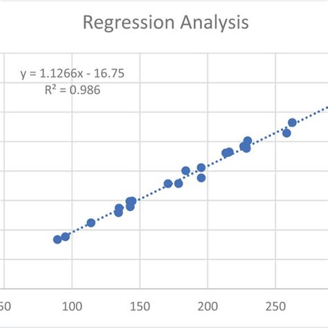 Regression Analysis Of The Ann Model With Six Neurons In Its Hidden