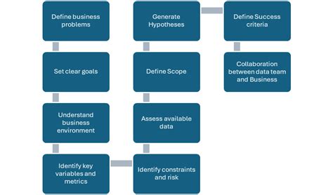 Foundations Of Data Analytics From Business Understanding To Actionable Insights By Hajara
