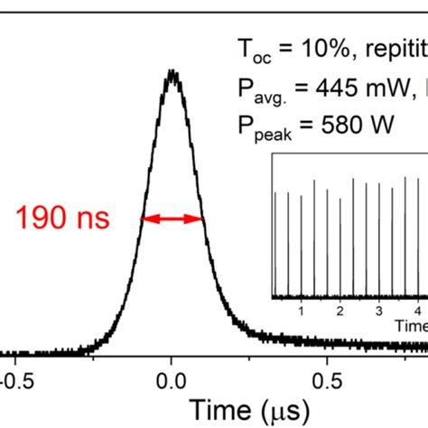 Color Online A Typical Single Pulse Waveform Recorded At A Designated