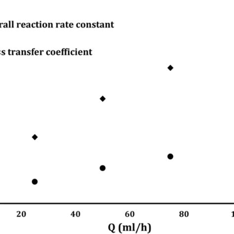 Variation In The External Mass Transfer Coefficient And The Overall