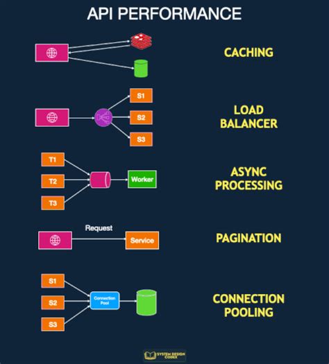 Praveen Kumar Thatikonda On Linkedin How To Improve Your Api