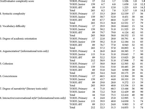 Descriptive Statistics Of The Complexity Scores And The Component
