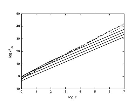 The Plot Of Logνf νg LogΓ For The Radiation Bearing The Grb Form At