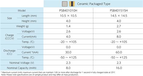All Solid State Batteries Maxell
