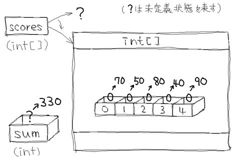 基本型の一次配列 じっくり学ぶ Java講座 初心者向け・入門 基本型の一次配列 じっくり学ぶ Java講座 初心者向け・入門