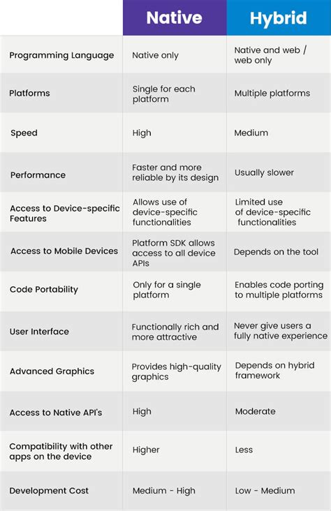 Difference Between Native And Hybrid App Development Skydevelopers