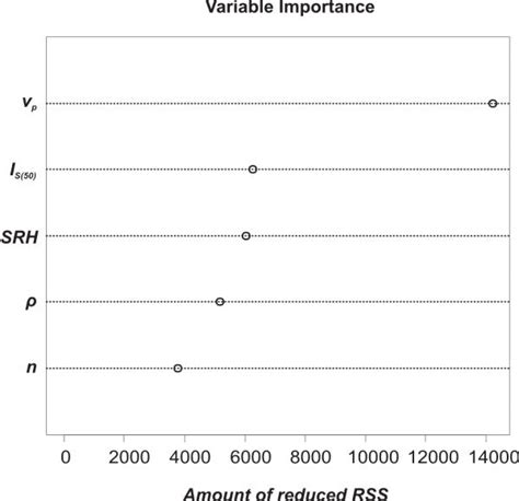 Importance Of Variables In A Random Forest Due To The Amount Of Reduced Download Scientific