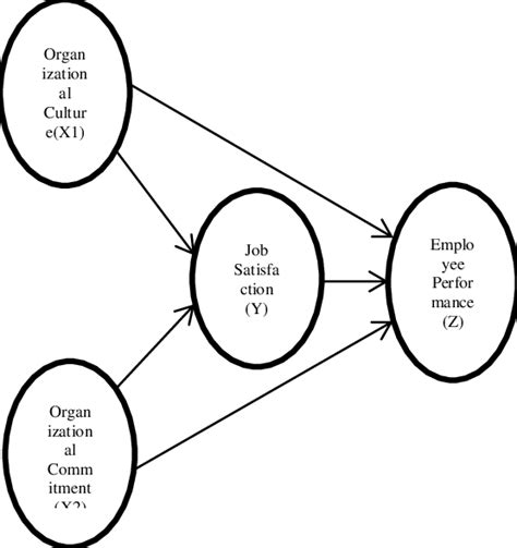 Effect Of Variables X1 X2 And Y On Z Information X1 X2 Download Scientific Diagram