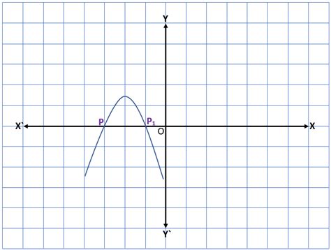 बहपद क शनयक क जयमतय आलखय अरथ ककष Geometrical Graphical Meaning of the