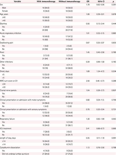 Results Of Bivariate Analysis Of Other Variables In Gbs Patients With Download Scientific
