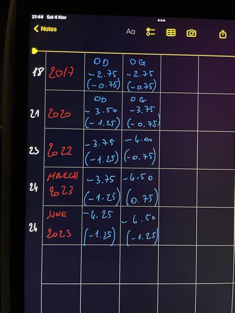 Normal Myopia Evolution Rmyopia