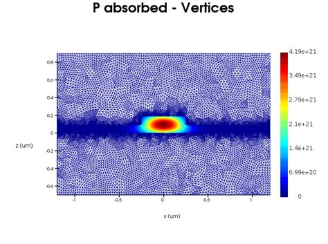 Interpolating Between Element And Vertex Datapoints In Finite Element Datasets Ansys Optics
