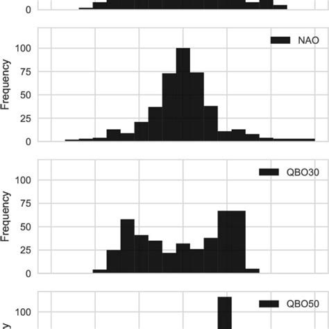 Histogram Of Each Weather Index With Monthly Resolution The Indices Download Scientific