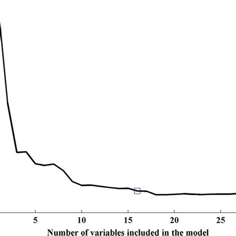 Selection Of Characteristic Wavelengths Using Spa Method Spa