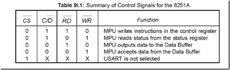 Usart 8251 Universal Synchronous Asynchronous Receiver Transmitter