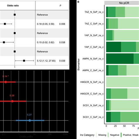 Panel A Displays The Univariate Logistic Model For The Variables That