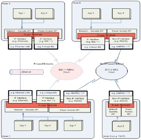 The Cross Layer Communications Substrate Download Scientific Diagram
