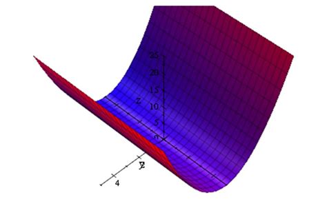 Calculus Determining Whether A 3 Dimensional Equations Creates A