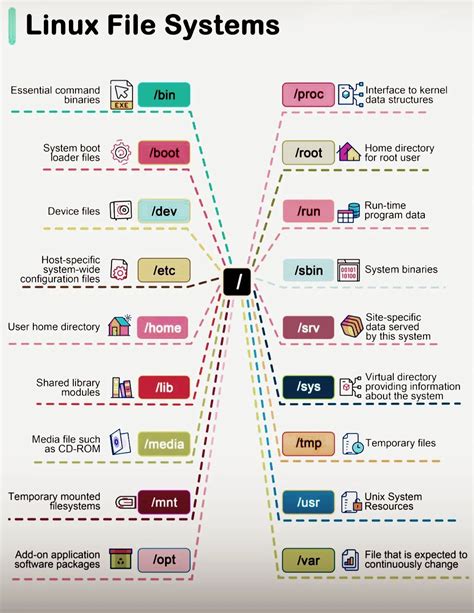 Kishan Lahare On Linkedin Exploring The Depths Of The Linux File System Linux File Systems Are