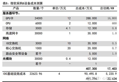 【大模型训练的初始投资规模近50亿元】 1）以 微软 提出的针对chatgpt4 0版本的训练成本来看，训练所需约2 4 雪球