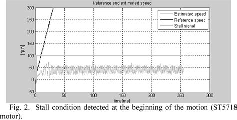 Figure 1 From A Robust Method For Stepper Motor Stall Detection