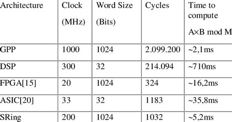 Comparison Among Different Architectures Download Table