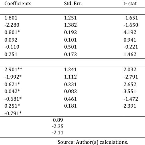 ardl bound testing estimations download scientific diagram