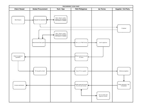 Procurement Flow Chart Pdf