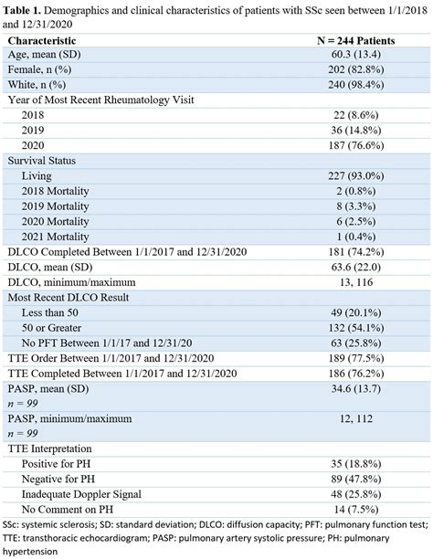 Description Of A Scleroderma Cohort And Management Of Lung Disease Risk At A Rural Academic