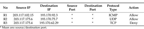 Table 2 From An Information Security Engineering Framework For Modeling Packet Filtering