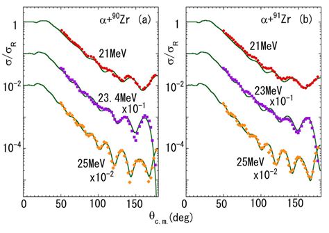Color Online The Calculated Angular Distributions Solid Lines In Download Scientific