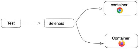 Scaling Regression Test Cases Through Parallelism A Cloud Native Approach Engineering