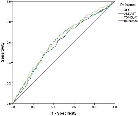 Comparison Of Altast Tghdl C And Alt As Risk Makers Of Gdm Download Scientific Diagram