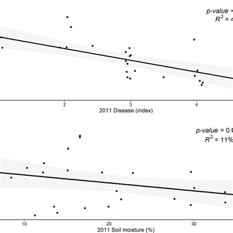 Continuous Interaction Plot With Standard Error Shaded Showing