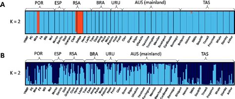 Structure Bar Plots K 2 In The Invasive And Native Ranges Of Acacia